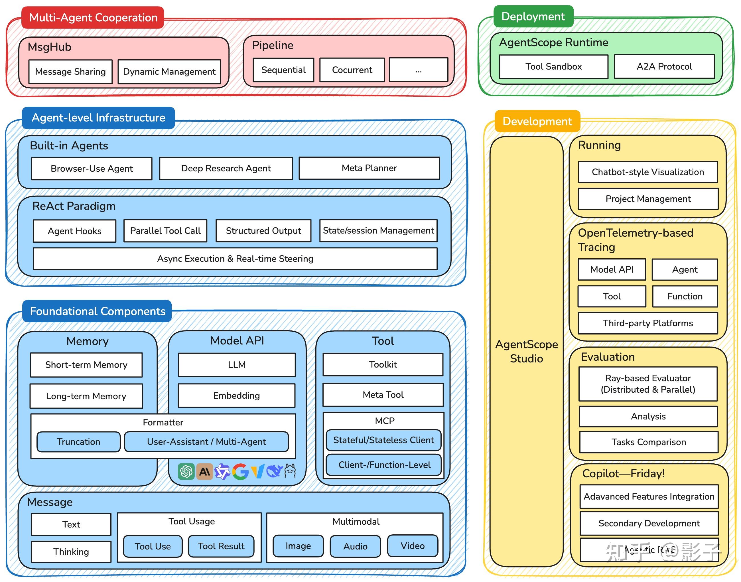 Java构建Agent领域杀出一批新黑马（agentscope-java） - 知乎