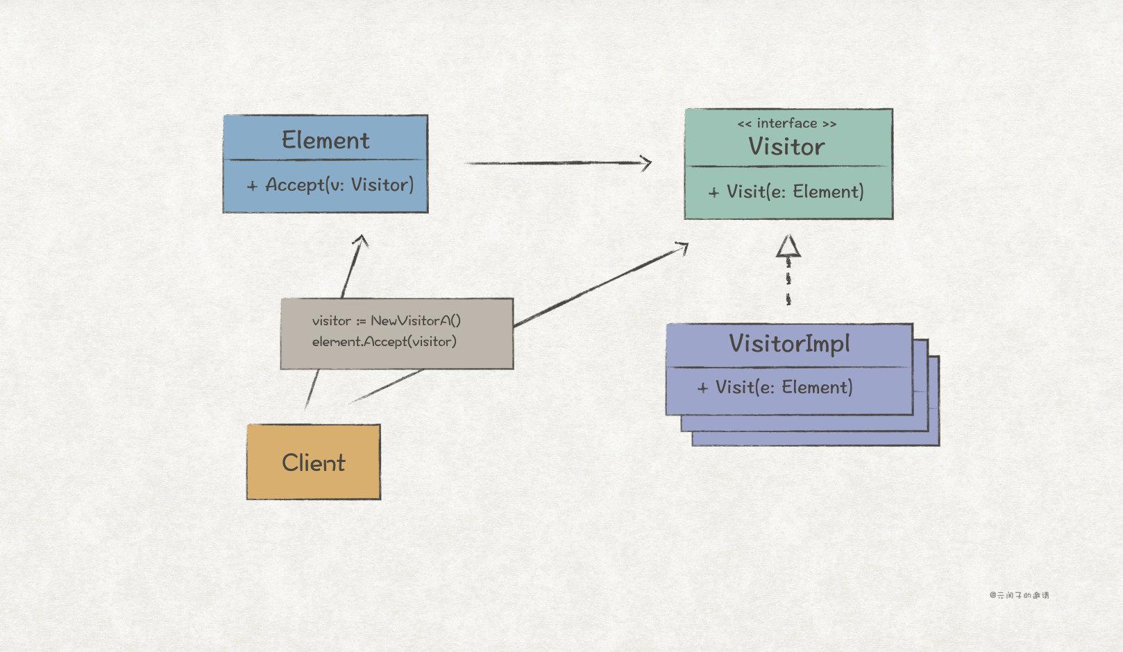实践GoF的设计模式：访问者模式 - 知乎
