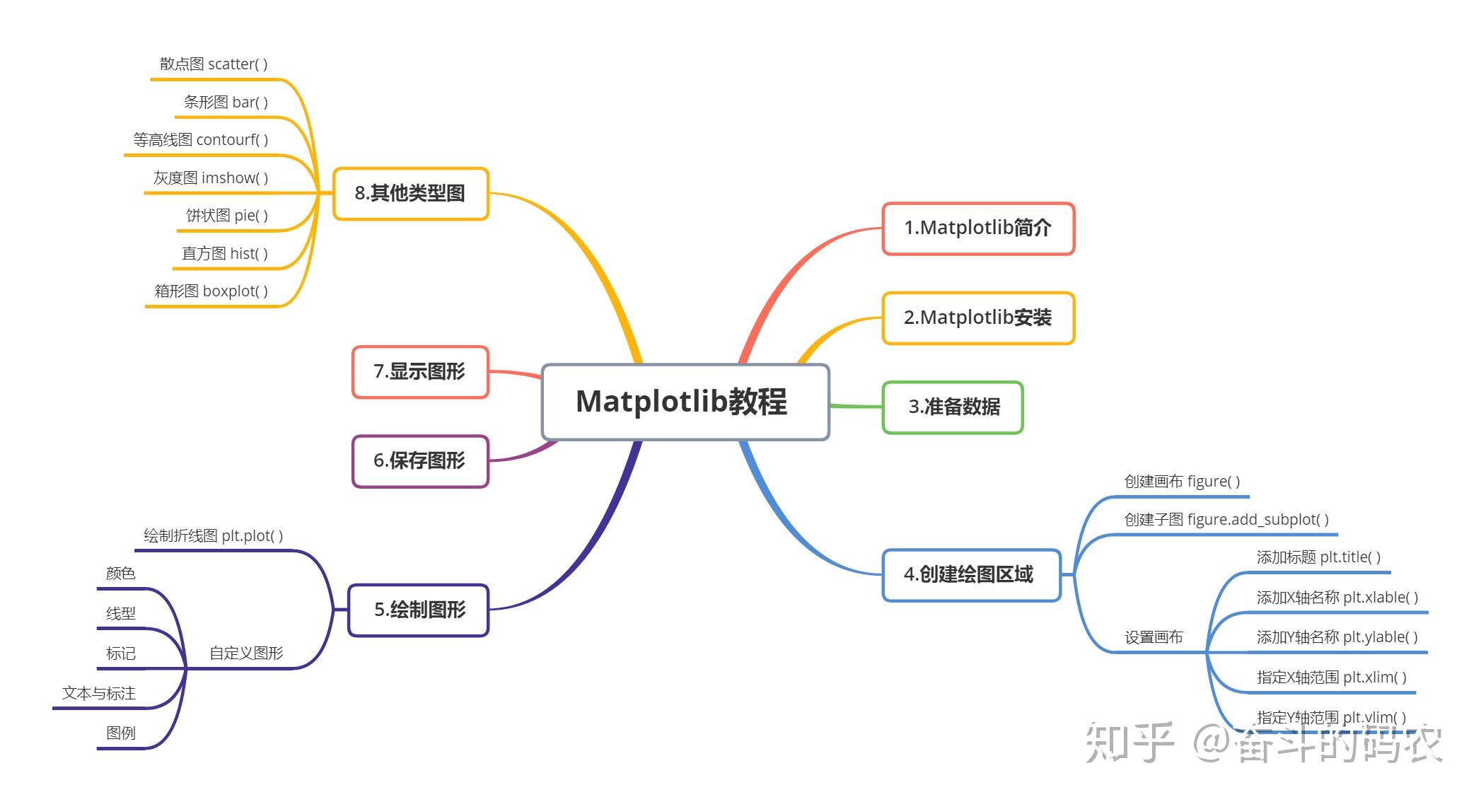 Matplotlib学习总结，建议收藏留用 - 知乎