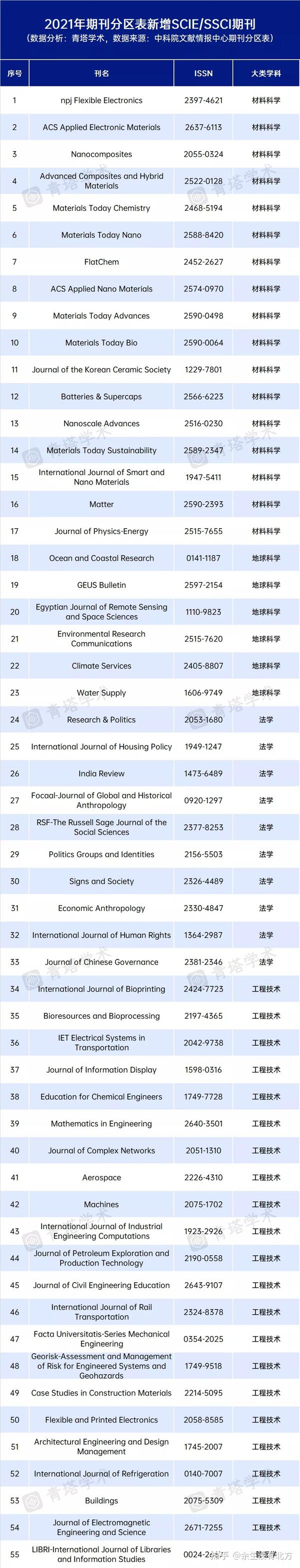 最新：中科院分区，SCIE/SSCI，重大调整！ - 知乎