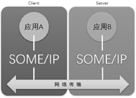 Autosar以太网及SOME/IP实现 - 知乎