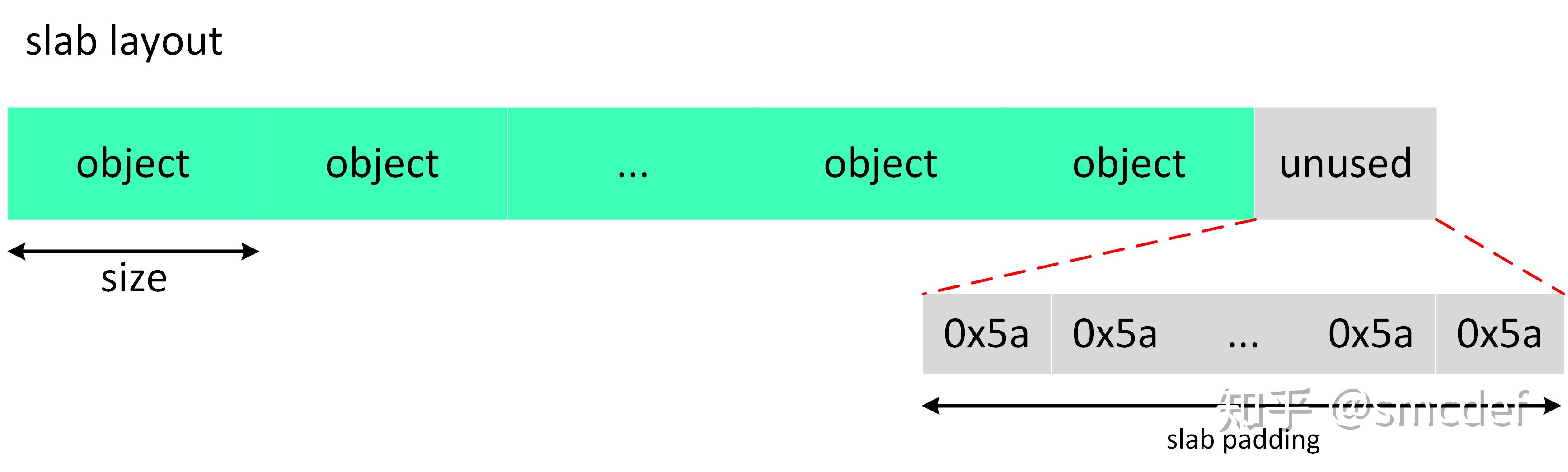 SLUB DEBUG原理 - 知乎