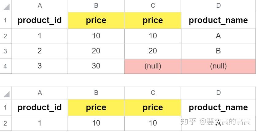 SQL表格连接（join）中on与where的区别 - 知乎