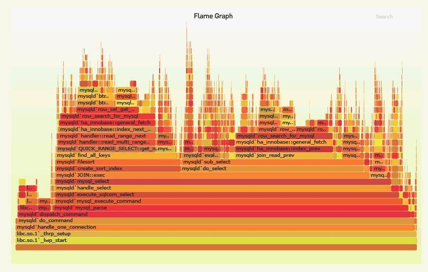 火焰图（Flame Graph） - 知乎