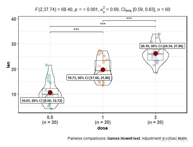 R语言用ggstatsplot包做方差分析和绘图 - 知乎