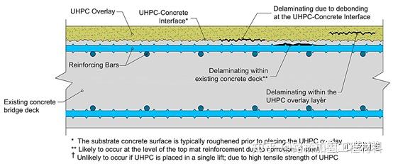 UHPC桥面修复及结构加固 - 知乎