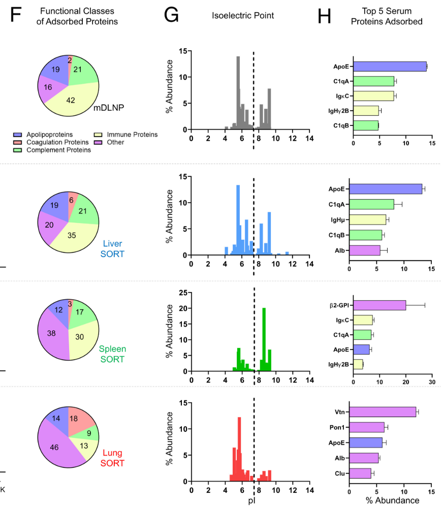 PNAS | On the mechanism of tissue-specific mRNA delivery by selective ...
