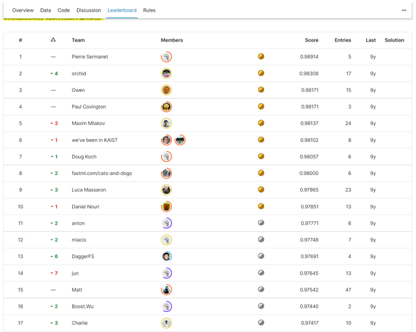 2023.05.14-微调ResNet参加kaggle上猫狗大战比赛打到99%的分类准确率 - 知乎