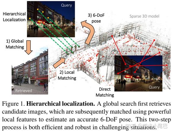 【阅读笔记】HF-Net——From Coarse to Fine Robust Hierarchical Localization at ...