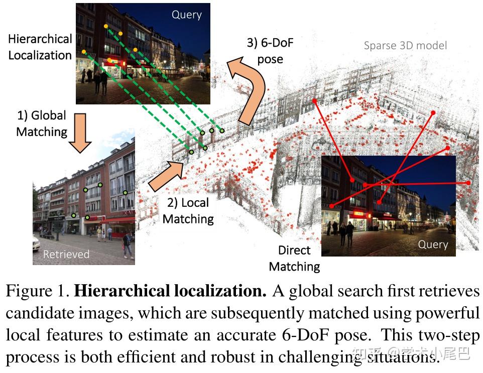 【阅读笔记】HF-Net——From Coarse to Fine Robust Hierarchical Localization at Large Scale 2019 - 知乎