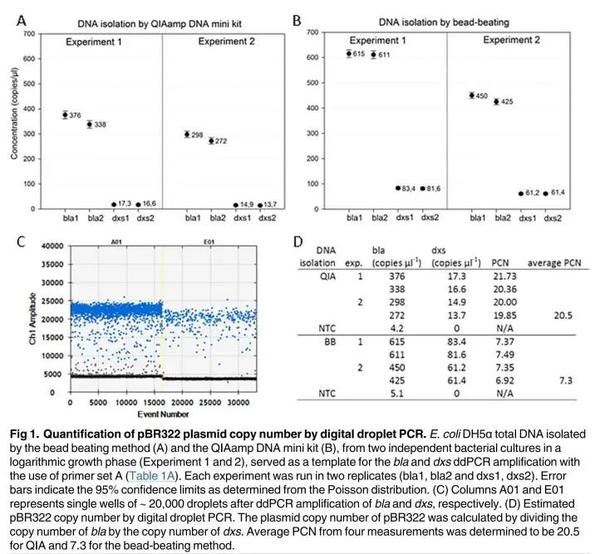 CICC科普丨外源基因绝对定量检测——ddPCR技术 - 知乎