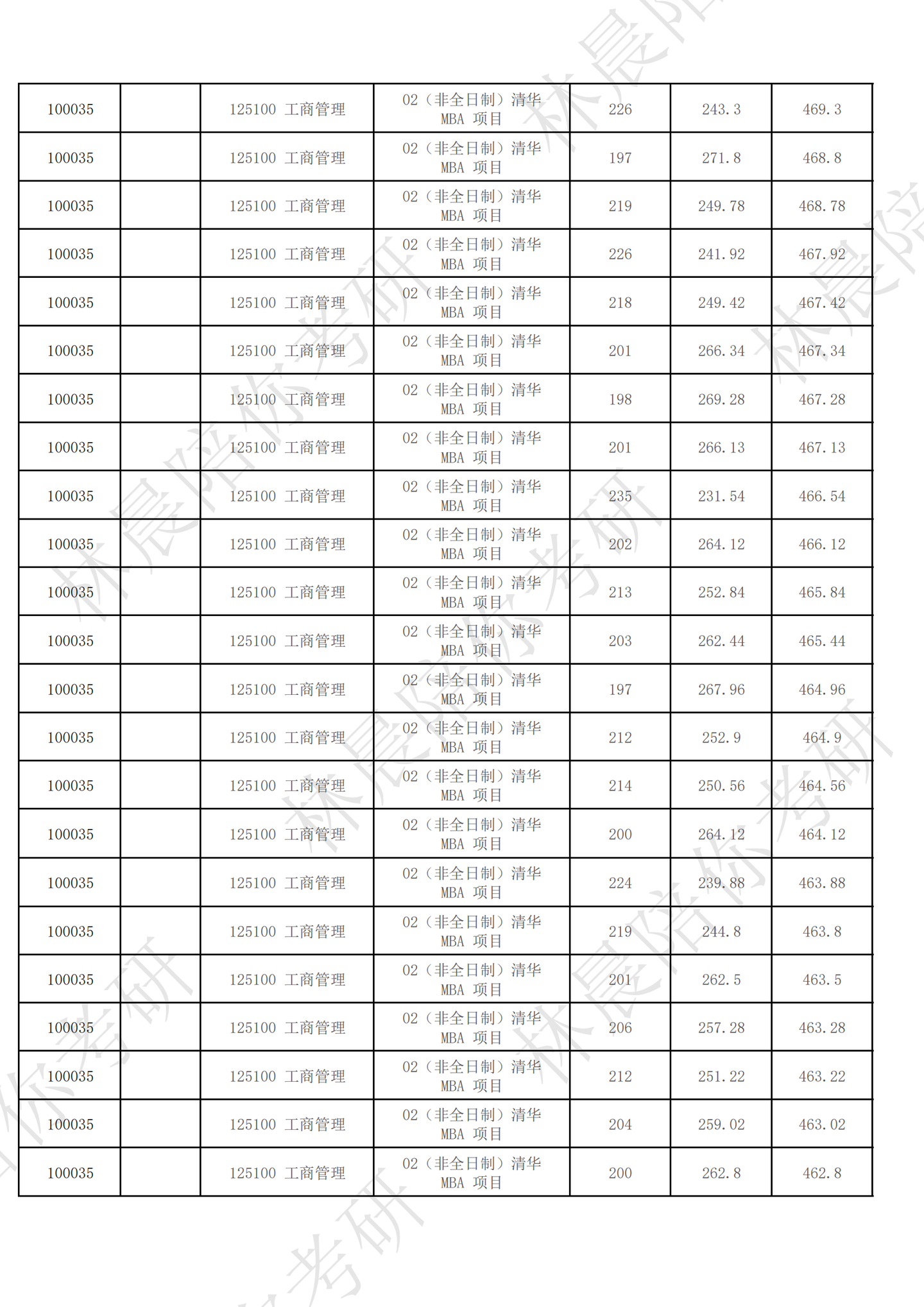 2025年清华大学综合管理非全日制MBA硕士研究生拟录取名单分析 恭喜林晨陪你考研学员上榜 - 知乎