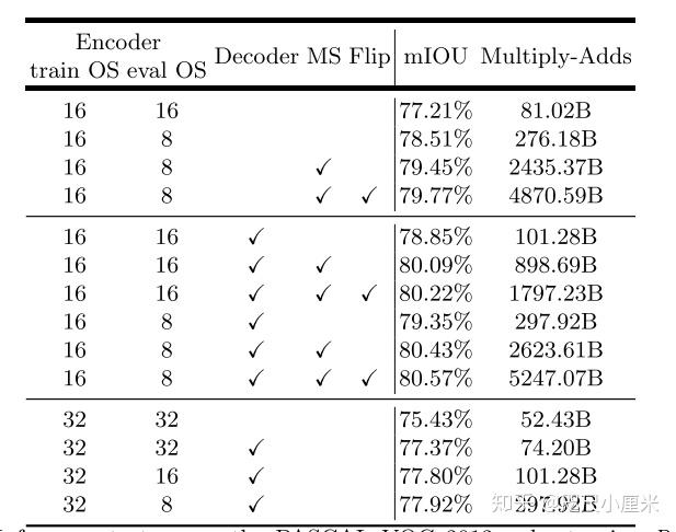 [论文笔记] DeepLab v3+ - 知乎