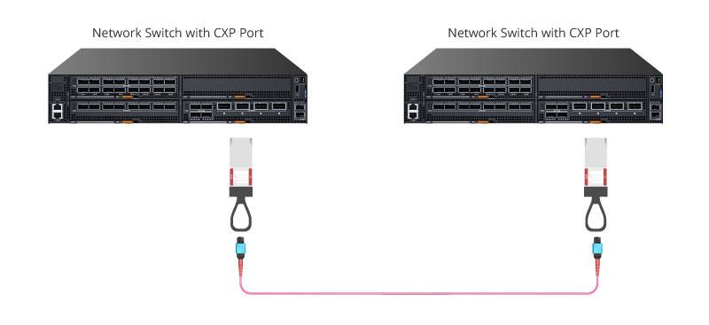 详解用于短距离传输的100G CXP光模块 - 知乎