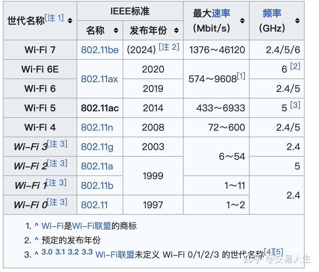 wifi7和wifi6有啥区别？速率/带宽/频段/mimo都有大提升 - 知乎