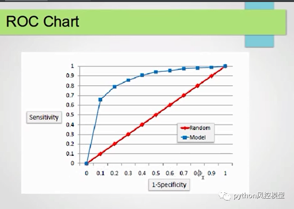 Receiver-Operating- curve(ROC) 接收者操作特征曲线-它拯救了英国 - 知乎