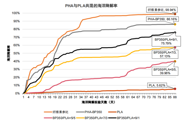 行业动态 | 一文看懂PHA生物可降解塑料产业 - 知乎