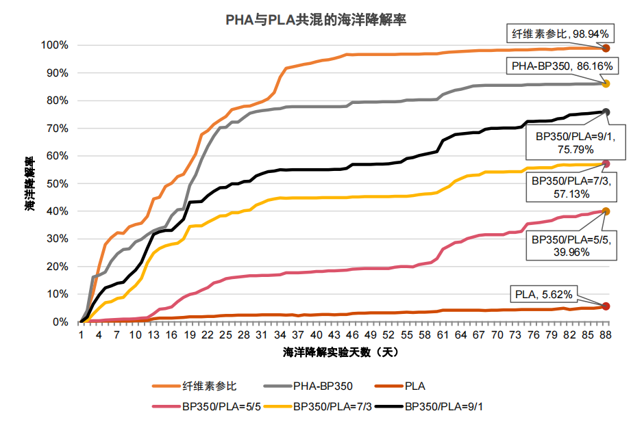 行业动态 | 一文看懂PHA生物可降解塑料产业 - 知乎