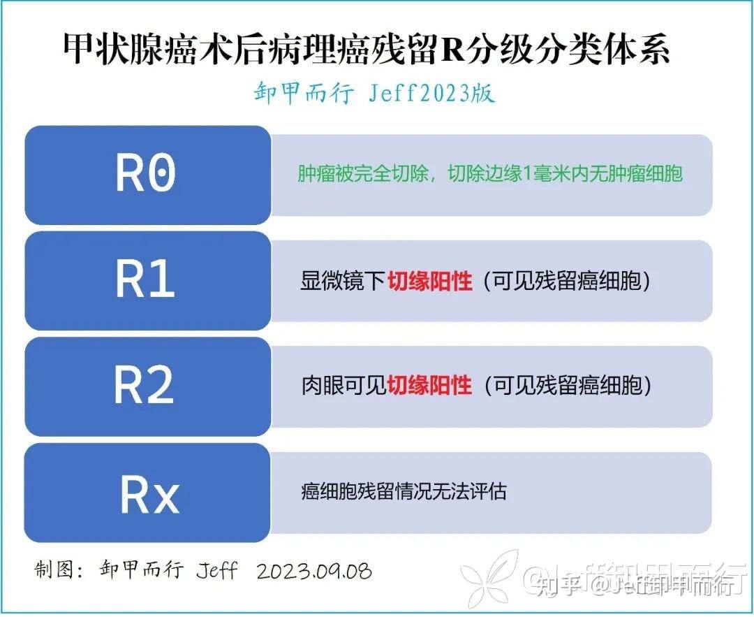 3-28：甲状腺癌R1、R2切除的复发风险，及手术切缘的建议 - 知乎