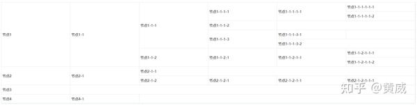 Vue实现树形数据结构转表格table组件vue Tree To Table 知乎