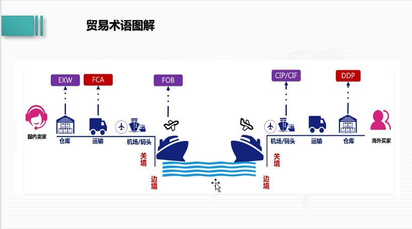 贸易条款CIF买卖双方分别需要承担什么责任 - 知乎