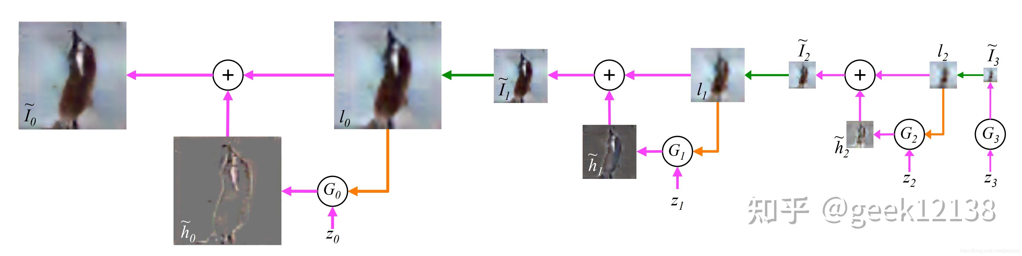 LAPGAN来源论文《Deep Generative Image Models using a Laplacian Pyramid of ...