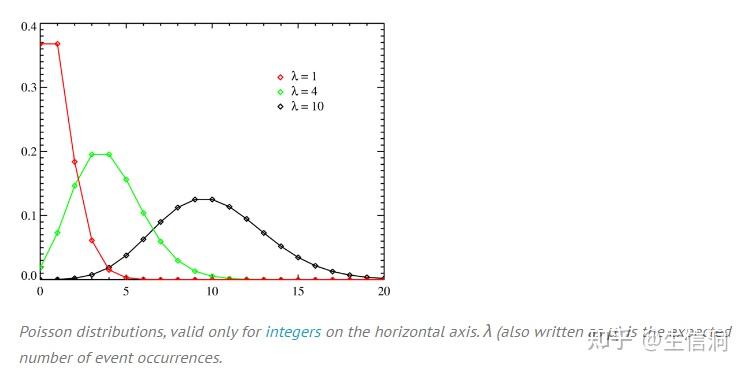 泊松分布 - 知乎
