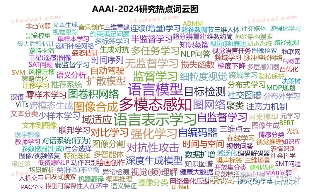 AAAI（the Association for the Advance of Artificial Intelligence）近十年研究热点 ...