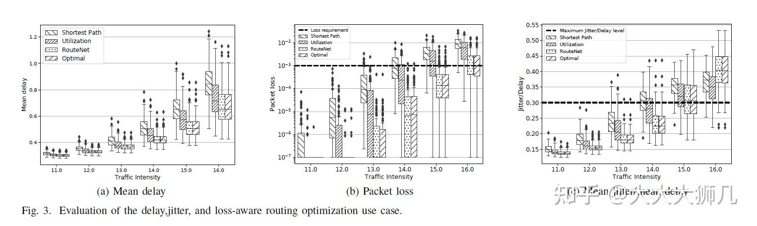 【文献阅读】RouteNet: Leveraging Graph Neural Networks for network modeling ...