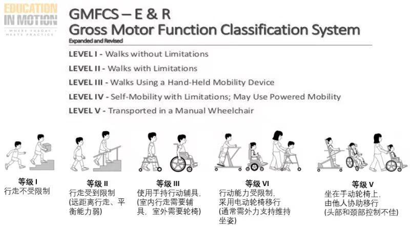 Education in Motion - GMFCS分级 - 知乎