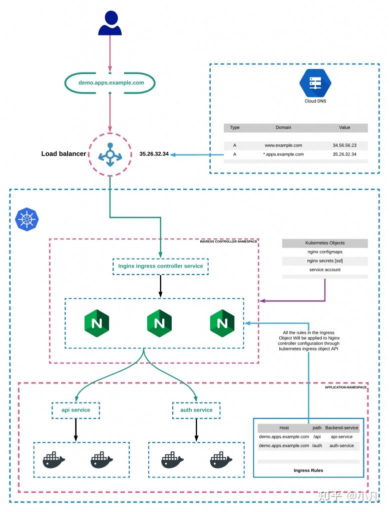 入门级实操教程！从概念到部署，全方位了解K8S Ingress - 知乎