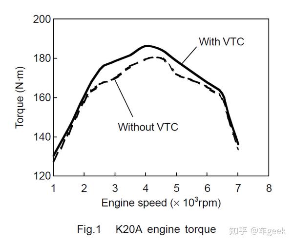 全面盘点VTEC，本田官宣了至少三种iVTEC！？ - 知乎