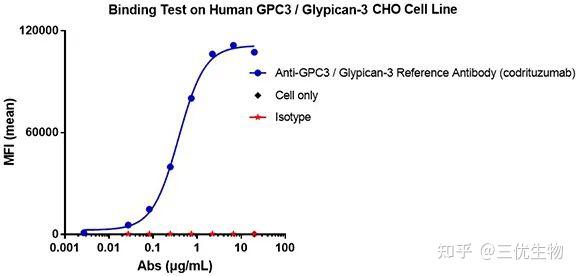 三优药讯｜GPC3 CAR-T细胞联合索拉非尼，肿瘤病灶完全消失 - 知乎
