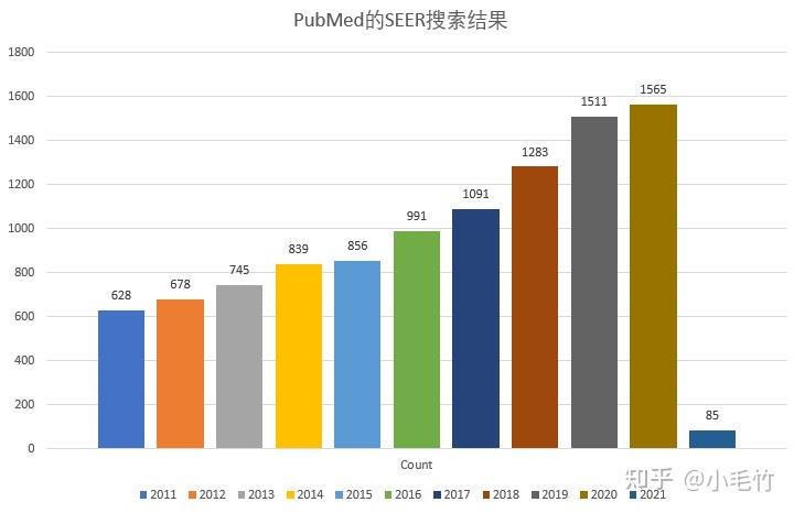 SEER数据库 | 0. 基础介绍 - 知乎