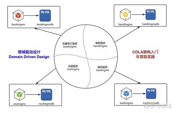 基于阿里开源的COLA架构和DDD领域驱动设计构建货物运输系统 - 知乎