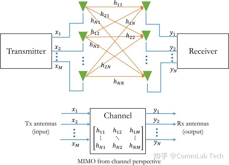 实战数字信号处理之四⼗五 多天线系统 - 空间分集 - 知乎