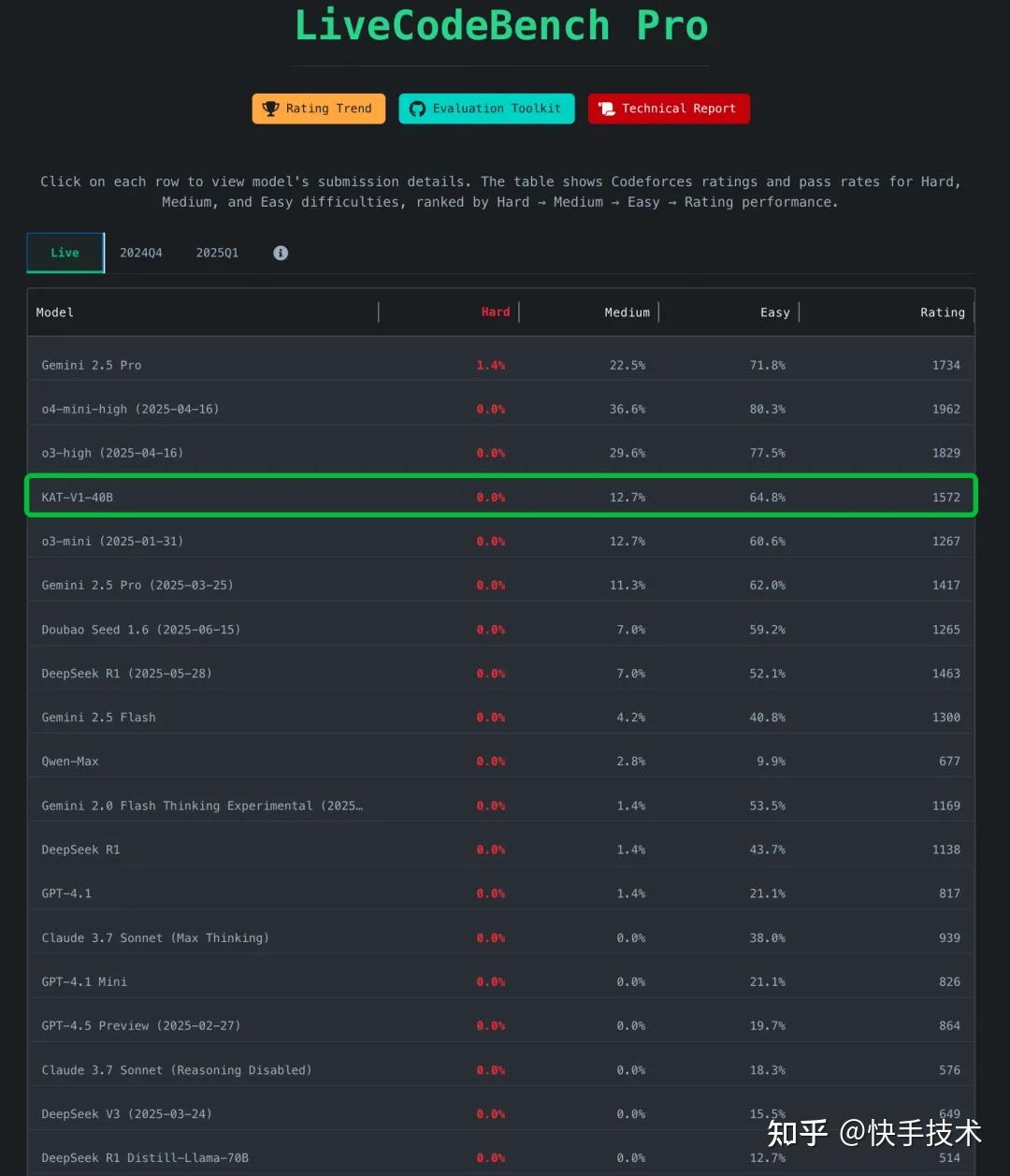 快手 AutoThink 大模型 KAT-V1 正式开源，40B 版本比肩满血版 R1，技术报告全公开！ - 知乎