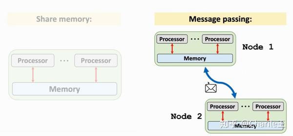 并行计算——Parallel Computing - 知乎