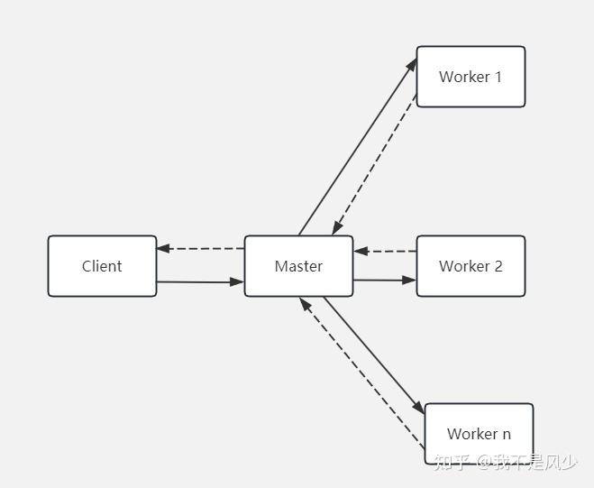 一种以Master-Worker模式搭建的定时服务 - 知乎