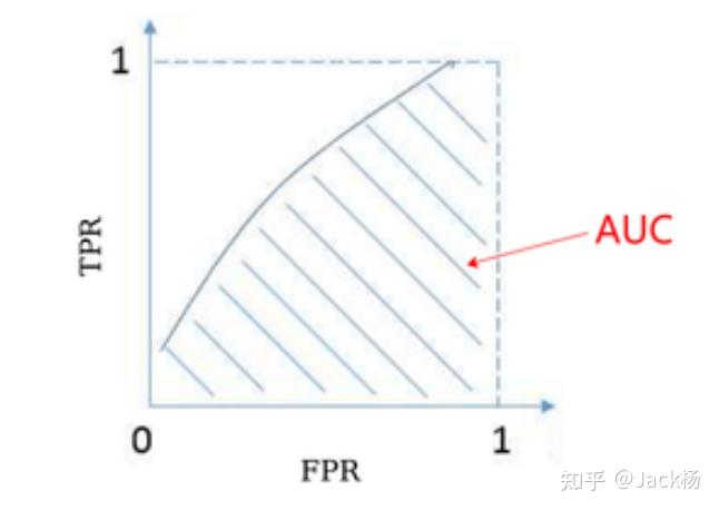 机器学习评价指标-ROC/AUC - 知乎