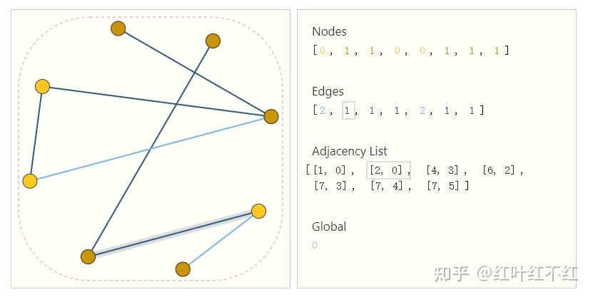 A Gentle Introduction to Graph Neural Networks - 知乎
