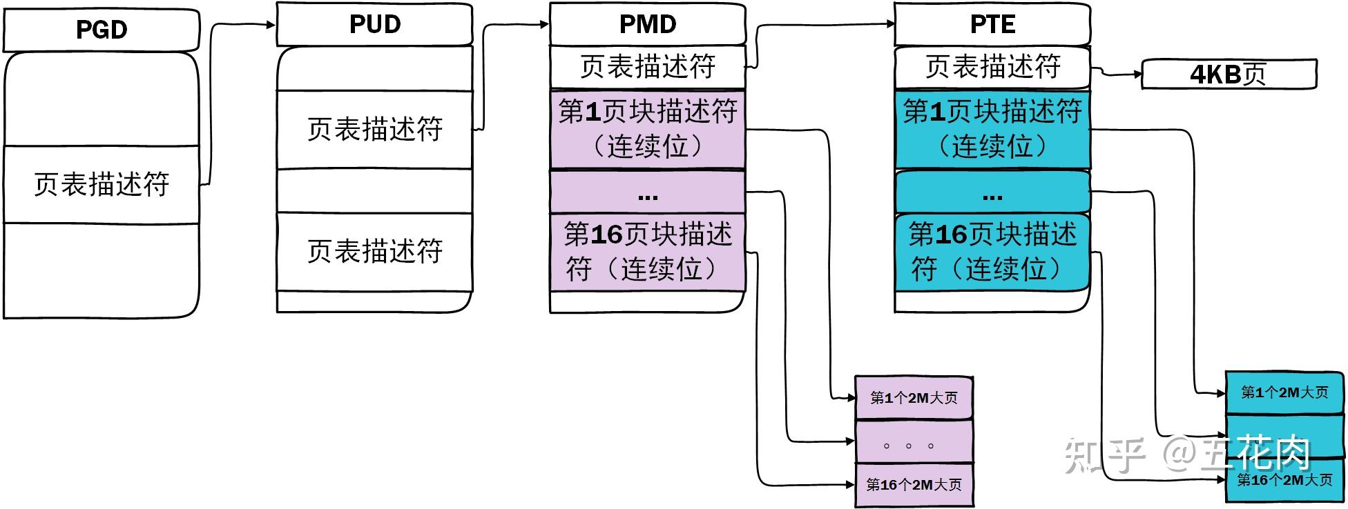 内存管理特性分析（十二）:大页(huge pages)技术分析 - 知乎