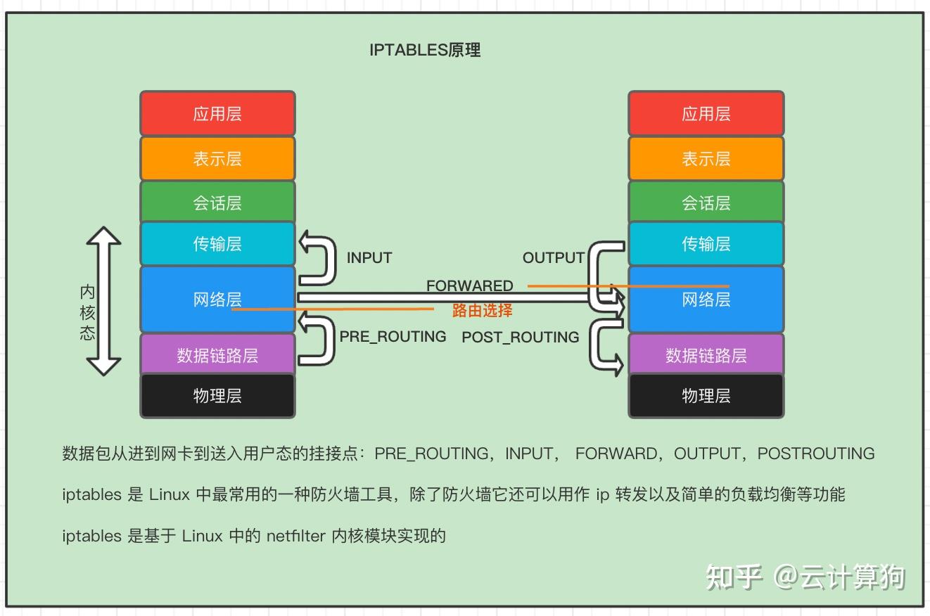 Iptables五链原理 - 知乎