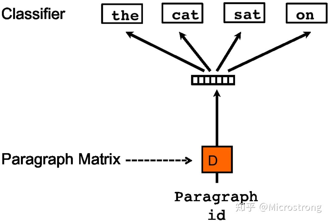 Doc2vec原理解析及代码实践 - 知乎