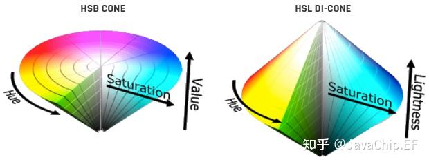 【译文】HSB颜色系统：从业人员启蒙 - 知乎