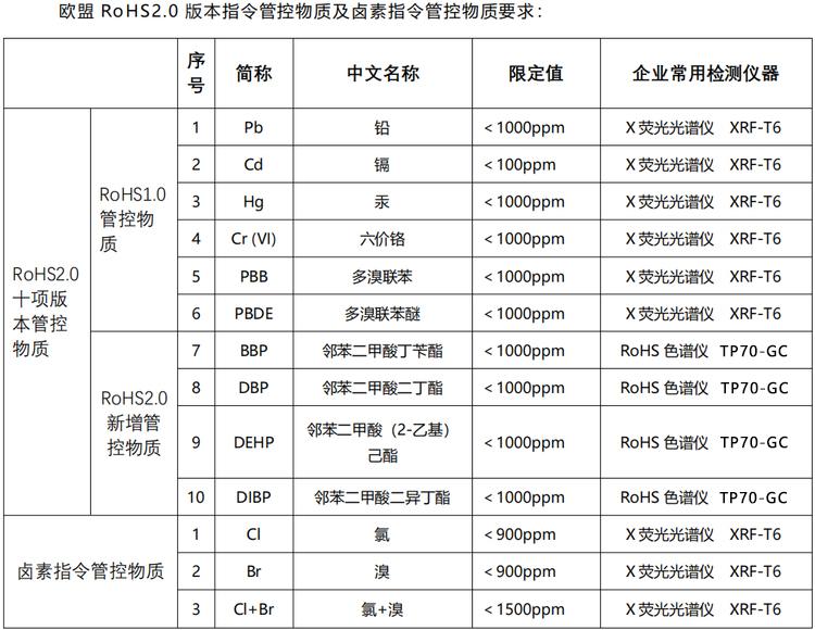 ROHS2.0十项有害物质是什么？控制含量是多少？ - 知乎