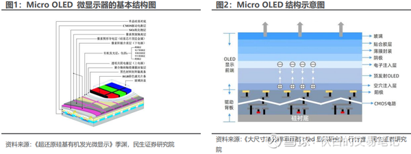 MR核心增量赛道：硅基OLED产业及个股梳理 - 知乎