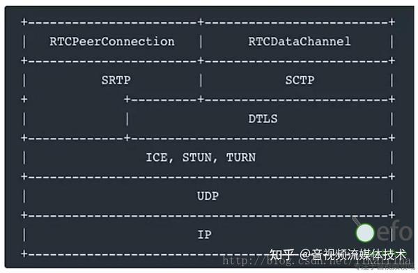 rtmp, rtsp, webrtc 简单的关系总结 - 知乎
