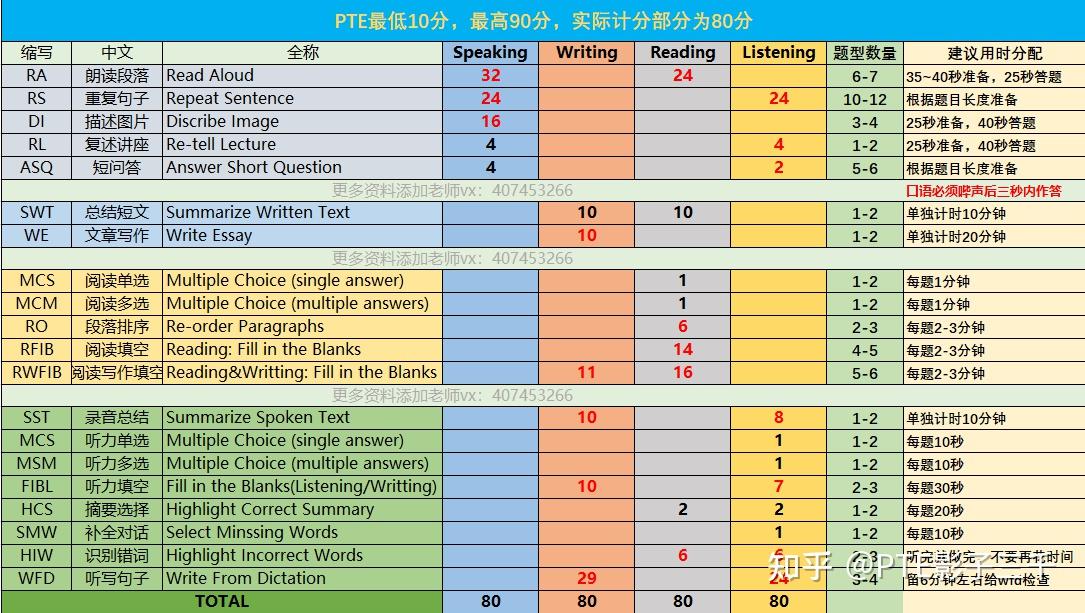 PTE考试时间分配！！！ - 知乎