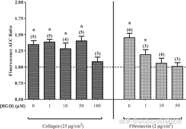RGD（Arg-Gly-Asp）；参与细胞粘附的序列 - 知乎